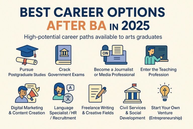Best Career Options After BA – High-Paying Jobs & Courses